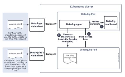 Sonarqube Monitoring With Datadog