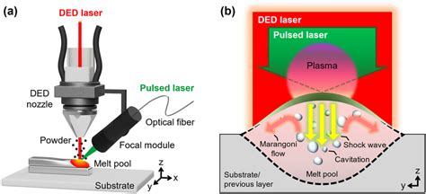 Pulsed Laser Assisted Am Plaam A Off Axis Configuration Of A Plaam