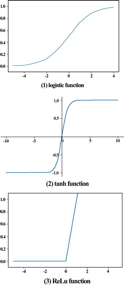 Diagram Of Activation Function Download Scientific Diagram