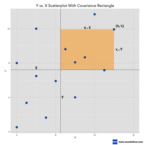 Covariance — Different Ways To Explain Or Visualize It Stats