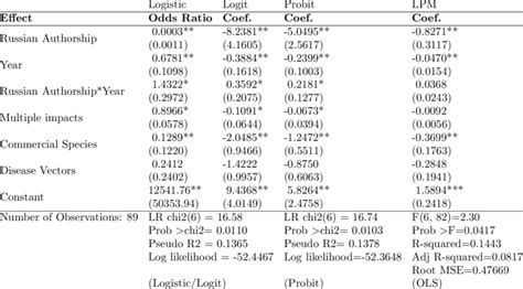 Results Of Logisticlogit Probit And Lpm Regression Download Table