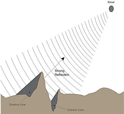Figure 9 From A Review Of Underwater Mine Detection And Classification