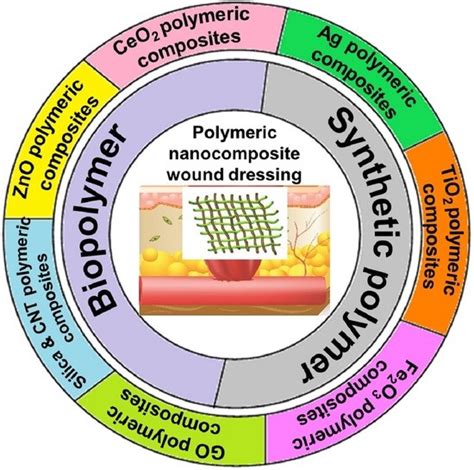 Synthetic Biopolymer Examples At Charles Nunnally Blog