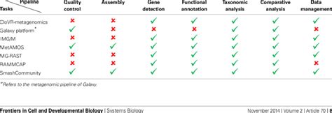 Display Of Features Of Current Bioinformatic Pipelines For