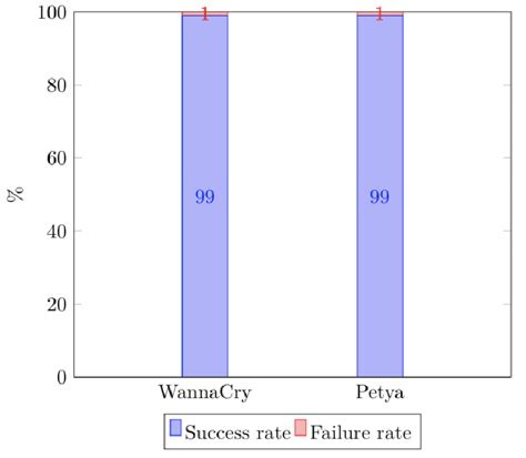 Detection Success Rate Of The Proposed Solution Download Scientific