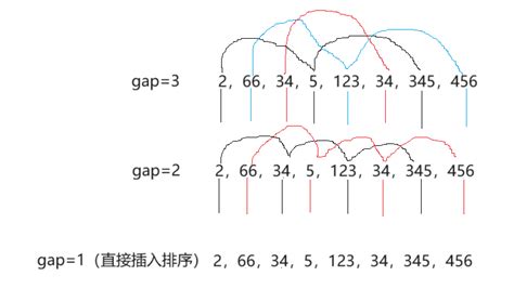 数据结构与算法排序C语言实现 技术分享 云服务器