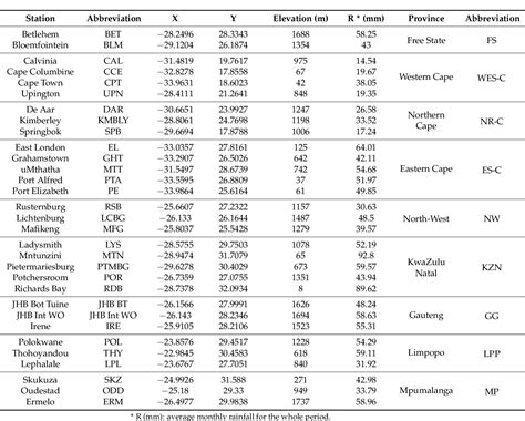 Table 1 From Meteorological Drought Variability And Its Impact On Wheat Yields Across South