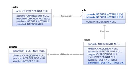 Solved Populate A Database In SQL With Information Of Your Chegg Com