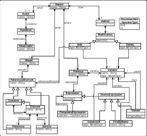 Figure 2 From Unifying Design And Runtime Software Adaptation Using Aspect Models Semantic Scholar