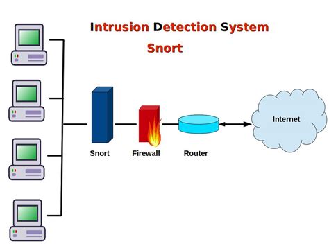 computer security and pgp installing snort intrusion detection system