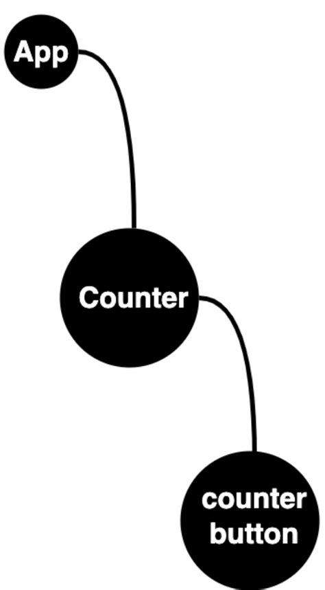 React Vs Angular Component Architecture