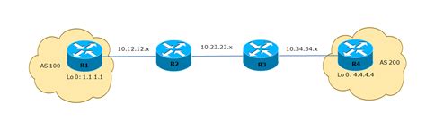 Securing EBGP Sessions With TTL Security Feature Cisco Community