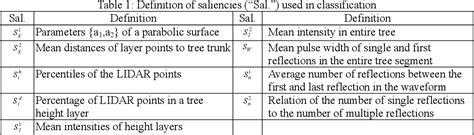 Table 1 From 3d Segmentation And Classification Of Single Trees With