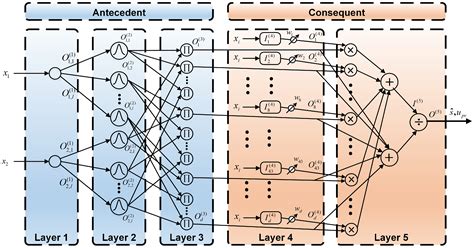 Neuro Fuzzy Wavelet Based Adaptive Mppt Algorithm For Photovoltaic Systems