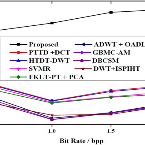Psnr Comparison With Conventional Compression Approaches Download Scientific Diagram