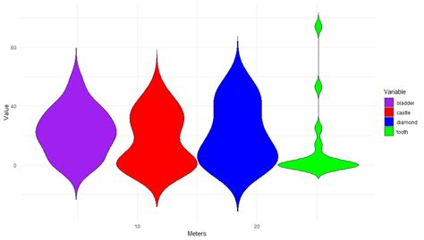 R How To Make A Violin Plot Stack Overflow