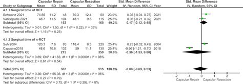 Forest Plot Of Operation Time There Is No Significant Difference