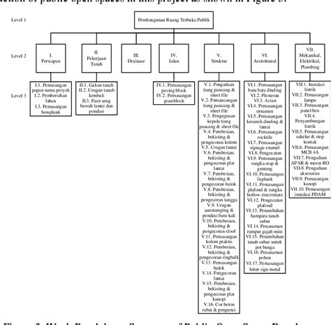 Figure 3 From Rescheduling Using The Pdm Method With Microsoft Project 2021 In The Urban Slum