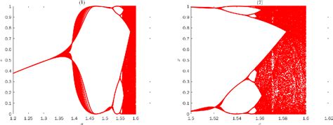 Figure 3 From A Pseudorandom Number Generator Based On The Chaotic Map