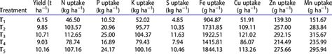Effect Of Bioorganic Nutrient Sources On Okra Yield And Nutrient Uptake