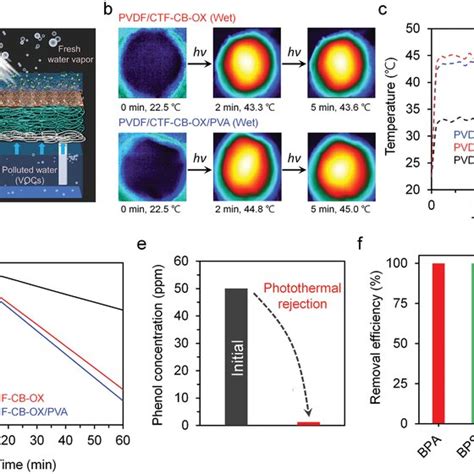 Porous Ctfs And Ctf‐oxs Ad Chemical Structures And Schematic 3d
