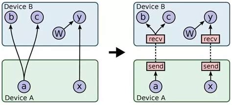 Tensorflow核心知识tensorflow原理介绍 Csdn博客