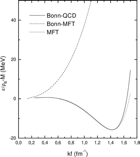 Figure 1 From Nuclear Saturation With Qcd Sum Rules Semantic Scholar