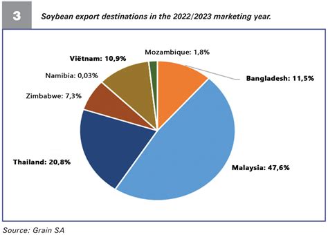 Advantages Of Soybean Production