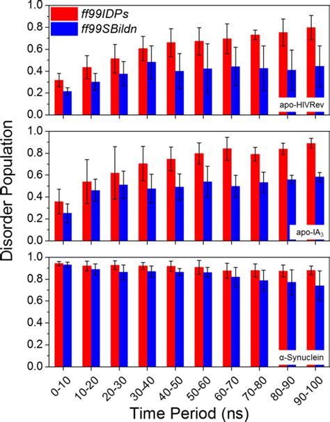 test and evaluation of ff99idps force field for intrinsically