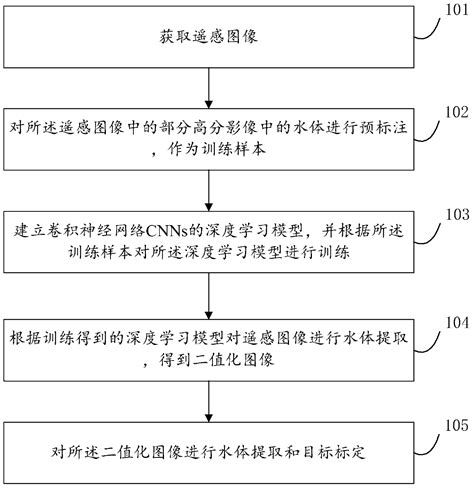 A Remote Sensing Image Water Body Extraction Method And System Based On Deep Learning Eureka