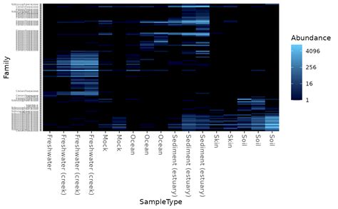 Create An Ecologically Organized Heatmap Using Ggplot Graphics Plot Heatmap Speedyseq