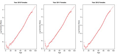 Adaptive Exponentially Increasing Penalty P Spline Fit To The Period