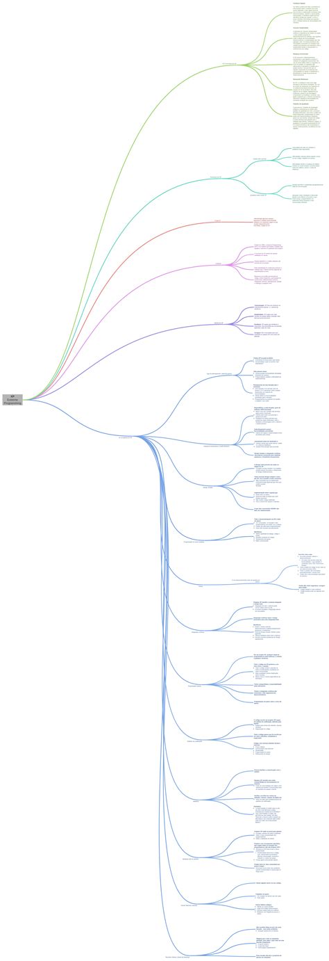Xp Extreme Programming Coggle Diagram
