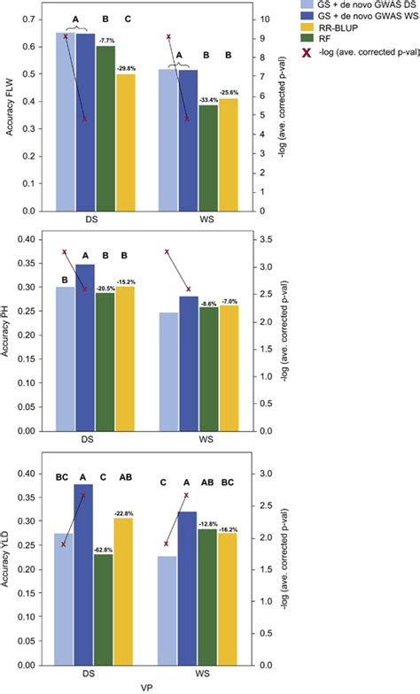 Cross Validation Prediction Accuracies Of Flowering Time Flw Top