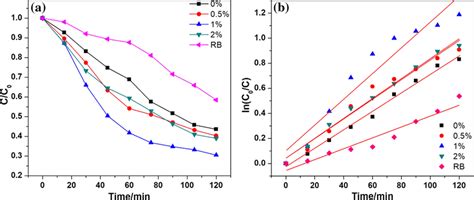 A Rhb Concentration During Photodegradation And B Lnc0c Versus Time