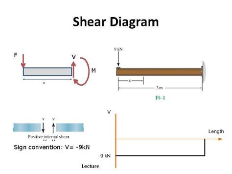 Understanding The Shear Diagram Of A Cantilever Beam A Comprehensive Guide