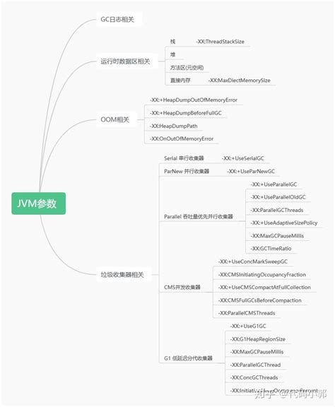 JAVA技术 JVM常用配置参数有哪些 知乎