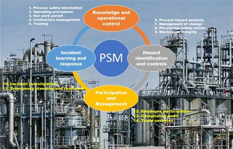 Process Safety Management Process Safety Management Safety Infographic Safety
