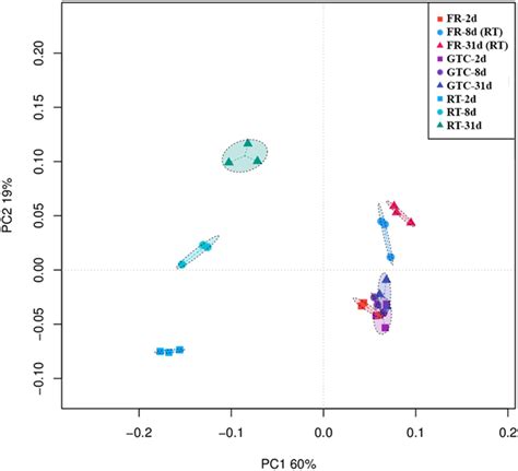 Weighted Unifrac Principal Coordinate Analysis Pcoa Of The