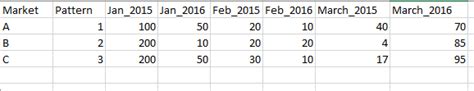 Sql Server How To Unpivot Columns Dynamically In Foreach Loop In Ssis