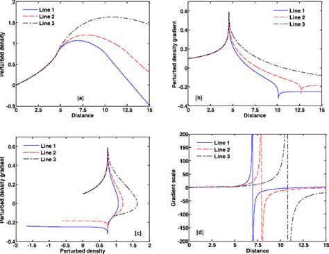 same as fig 1 but for different values of the gaseous viscoelastic