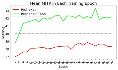 The Mitp Comparsion In Retinanet Withwithout Tsaa Download Scientific Diagram
