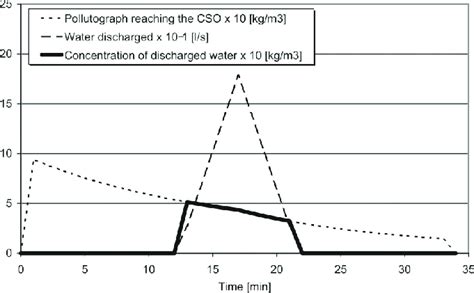 characteristics of the flow discharging into the lambro river from the