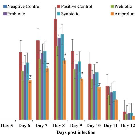 Effect Of Prebiotic Probiotic And Synbiotic Supplementations On Faecal Download Scientific