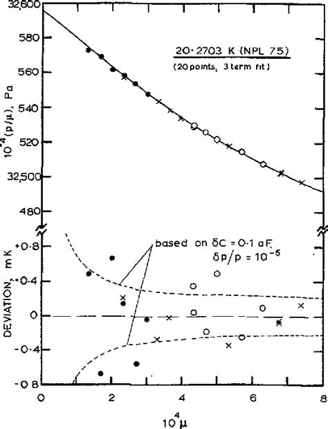 Figure 1 From Dielectric Constant Gas Thermometry And The Equation Of