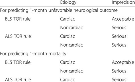 Imprecision Of Basic And Advanced Life Support Termination Of