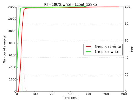 Evaluating The Performance Of Ceph And Swift For Object Storage On Small Clusters Service