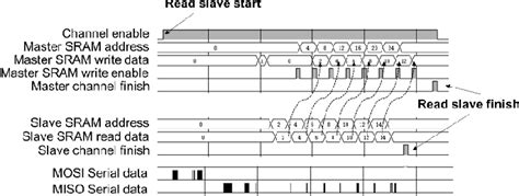 figure 8 from design of sram based interface module with dma in
