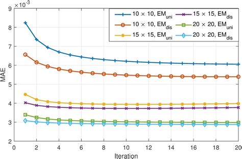 mae vs the number of iterations of em download scientific diagram