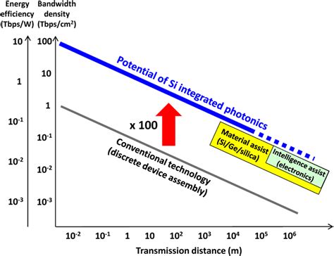 Potential Of Silicon Photonics In Data Transmission Applications Download Scientific Diagram